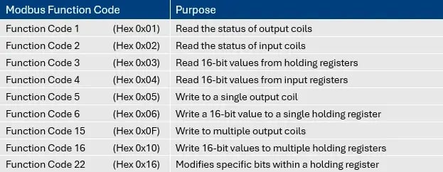 Demystifying Modbus Function Codes